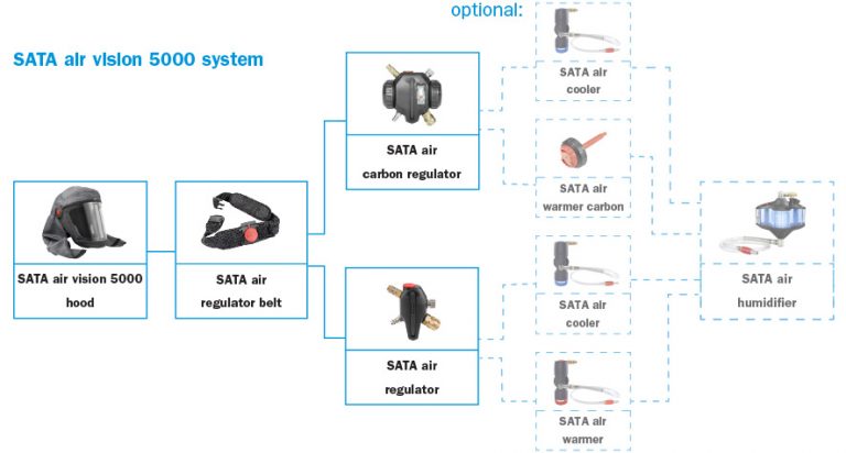 SATA Air Vision 5000 - CCAS Respiratory Solutions
